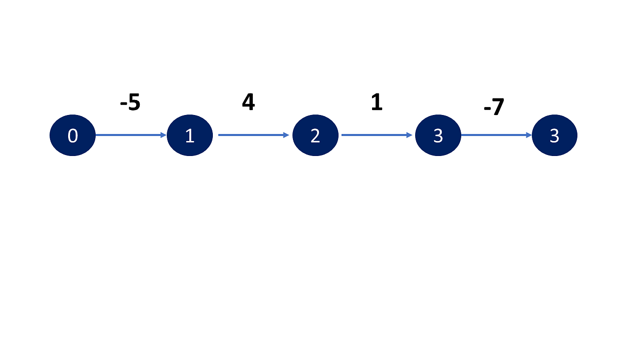Bellman Ford Algorithm Pseudocode Time Complexity And Examples Simplilearn 3315